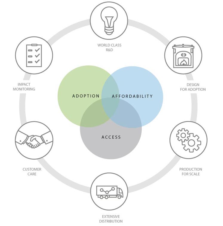 env_business-model_3_updated - Envirofit