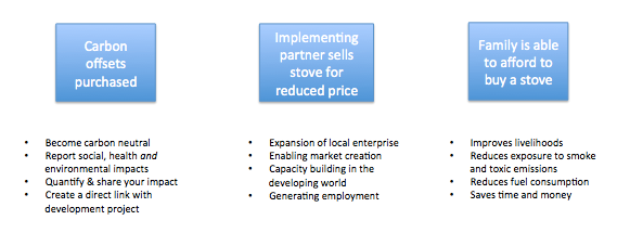carbon-offsets - Envirofit