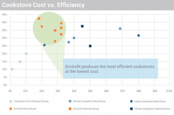 costs-vs-efficiency-chart-1024x678 - Envirofit